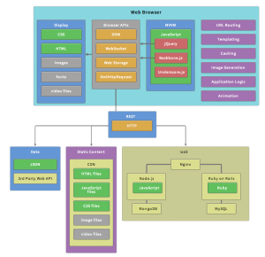 How to select the right architecture for your web application? | UK ...